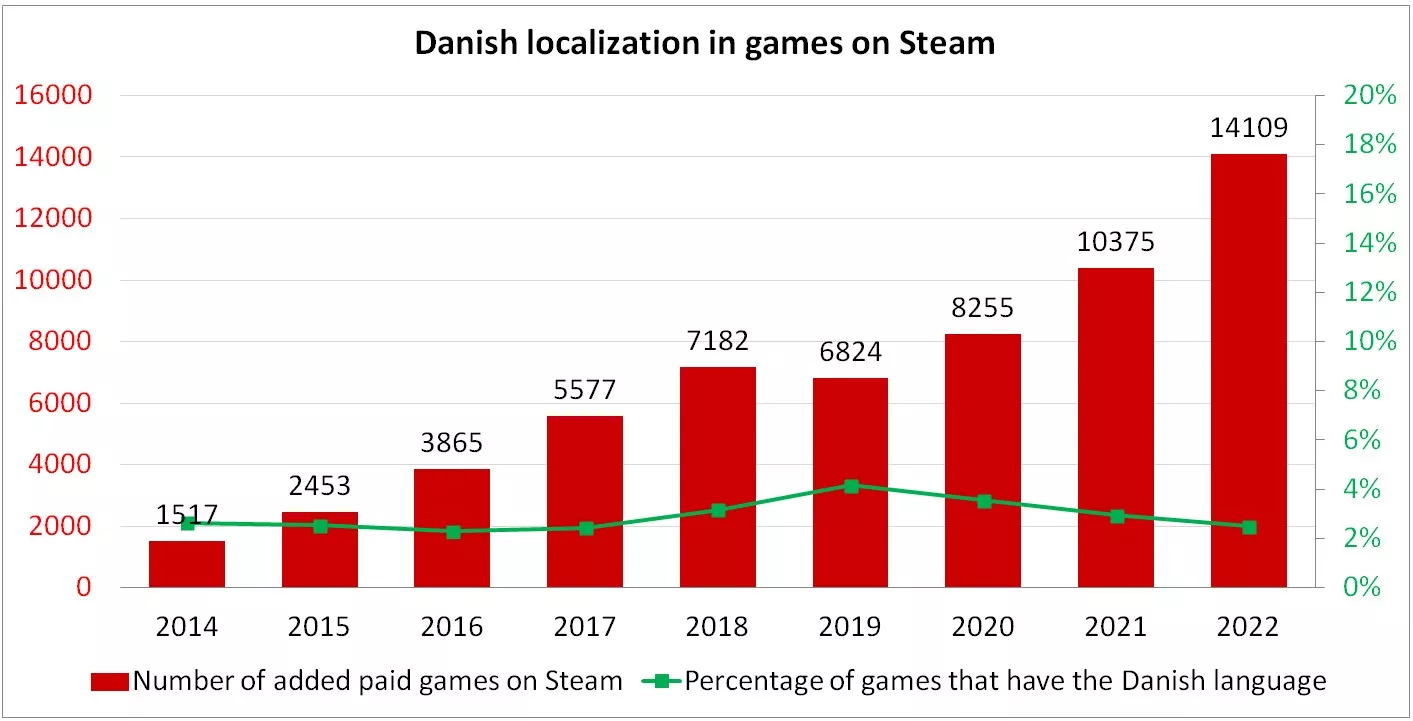 Danish localization in games on Steam | GameSensor