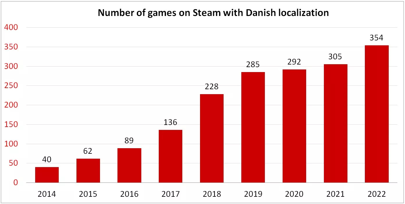 Danish localization in games on Steam | GameSensor