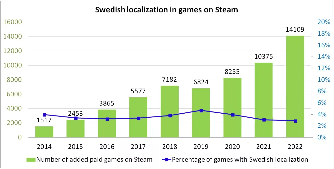 Swedish localization in games on Steam | GameSensor