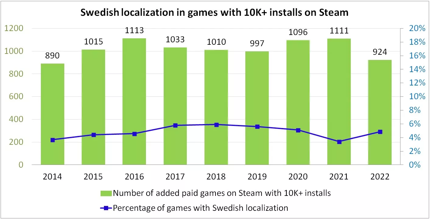Swedish localization in games on Steam | GameSensor