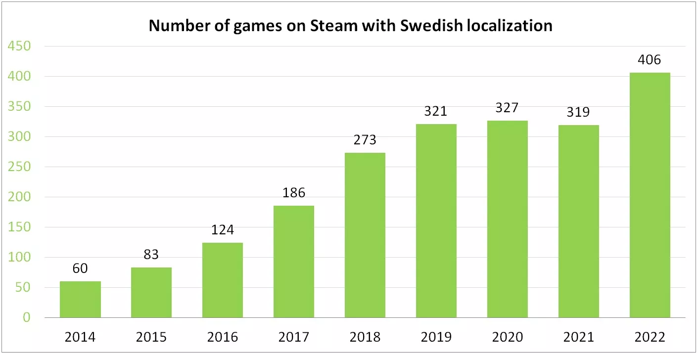 Swedish localization in games on Steam | GameSensor