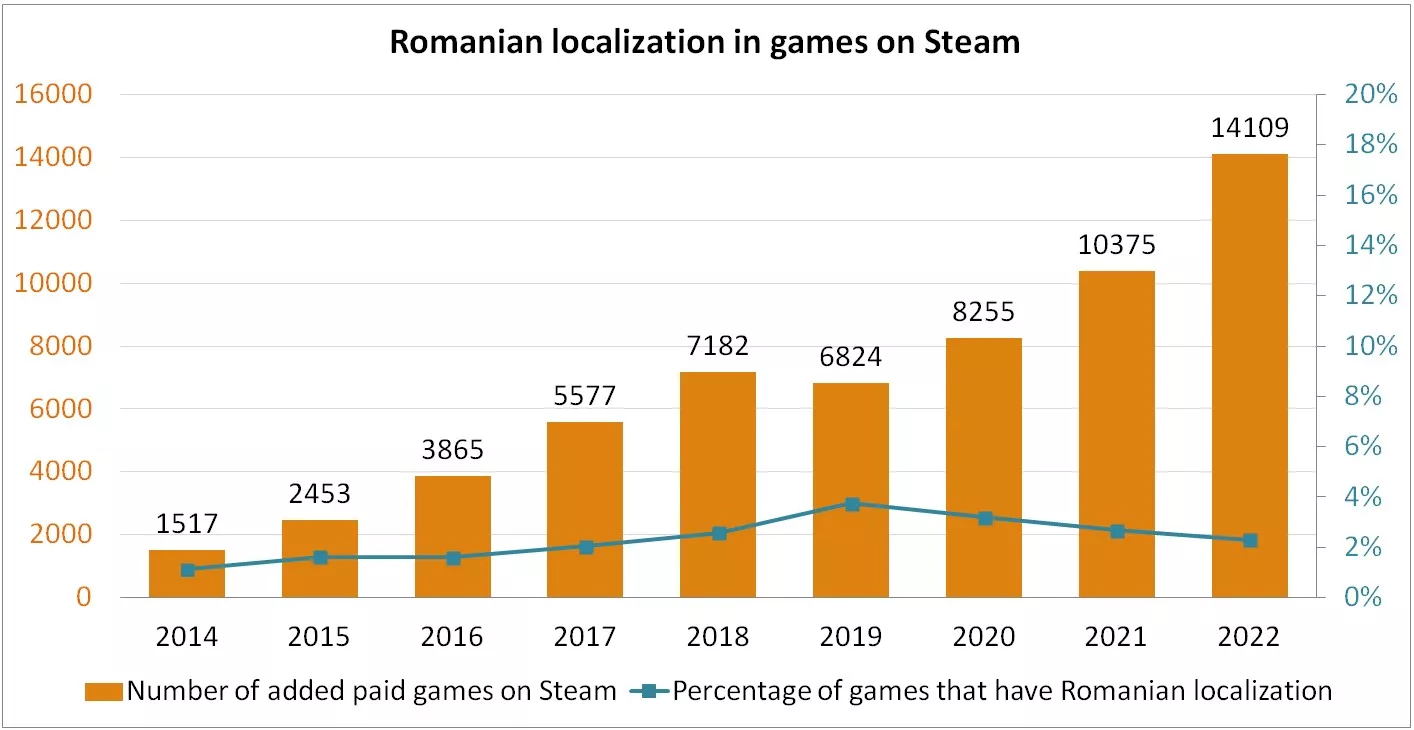 Romanian localization in games on Steam | GameSensor