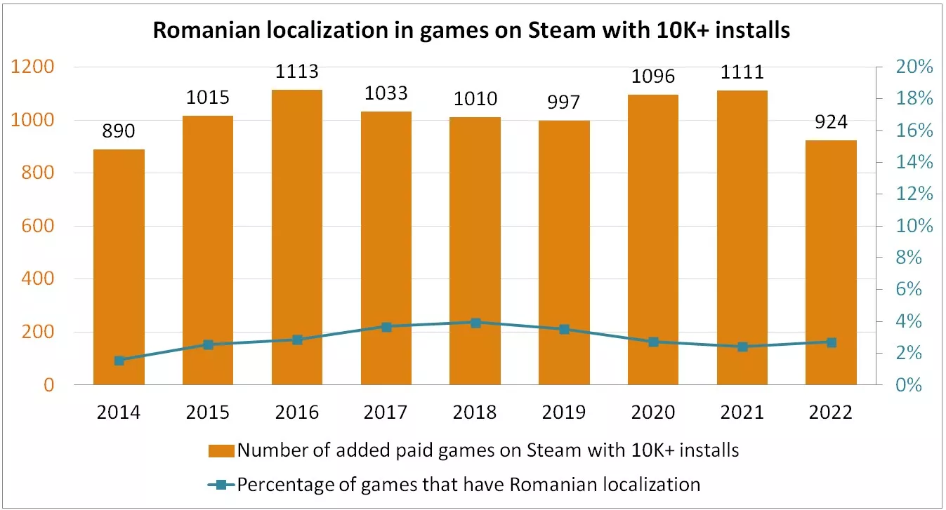 Romanian localization in games on Steam | GameSensor