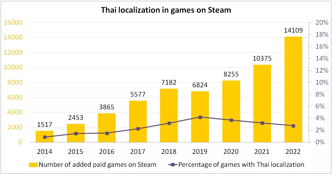 Thai localization in games on Steam | GameSensor