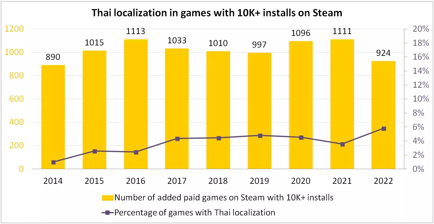 Thai localization in games on Steam | GameSensor