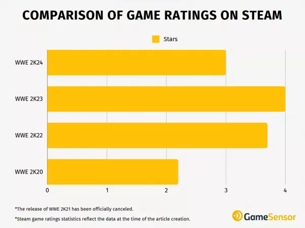 How many sales has WWE 2K24 made? | GameSensor