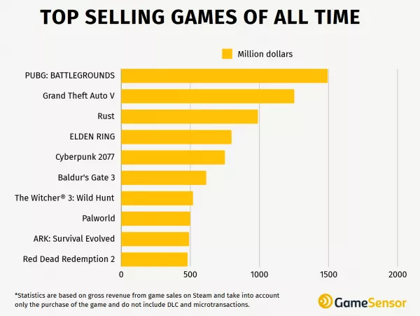 What games make the most money? Exploring the Highest-Grossing Games on ...