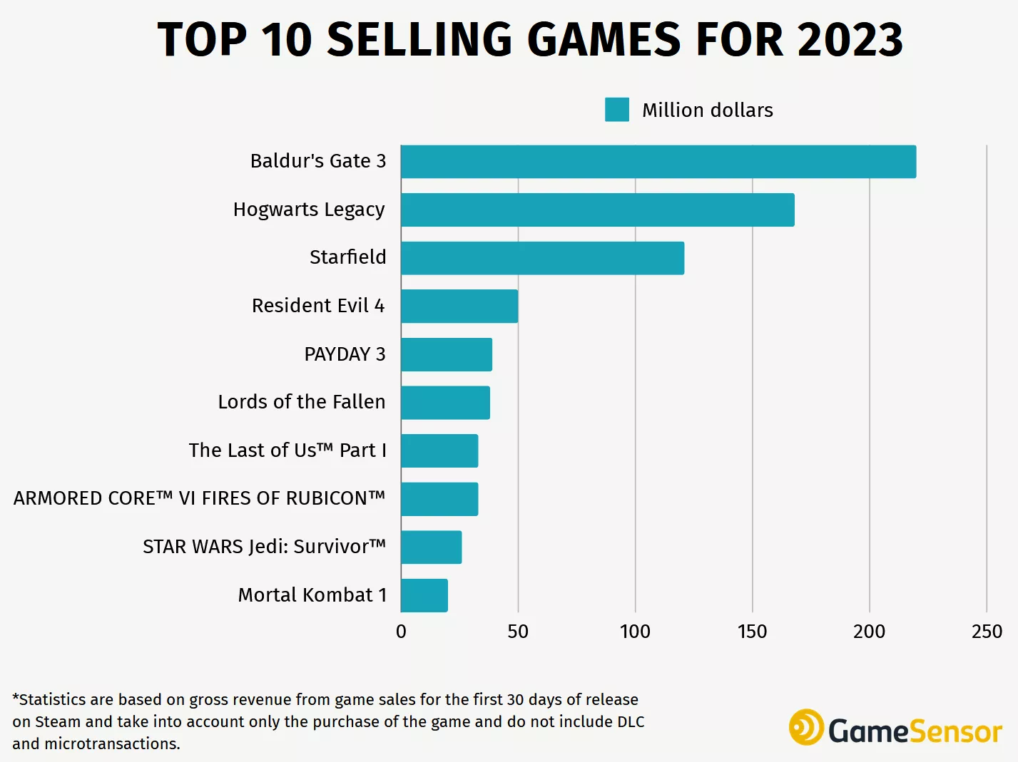 Top grossing pc games store
