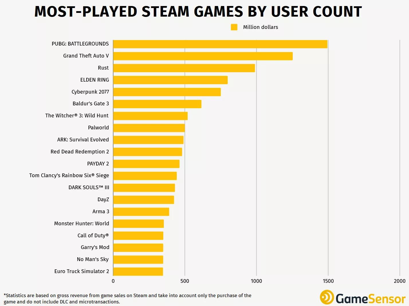 Best selling games pc store