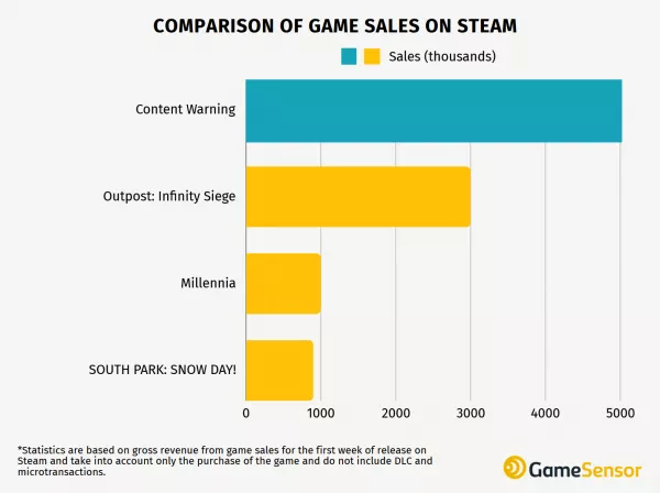 How many copies of Content Warning sold? Sales, reviews, more | GameSensor
